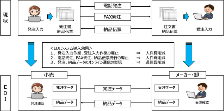 WinWin EDI 流通BMS対応版 - 株式会社リテイルサイエンス 小売・流通のソフトウェア開発・コンサルティングで業務改革を実現する