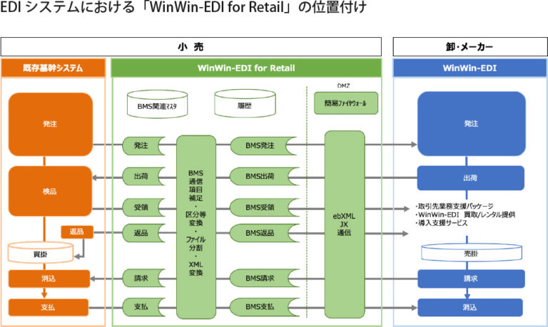 小売業の受発注・仕入・支払を効率化｜WinWin-EDI for Retail｜リテイルサイエンス